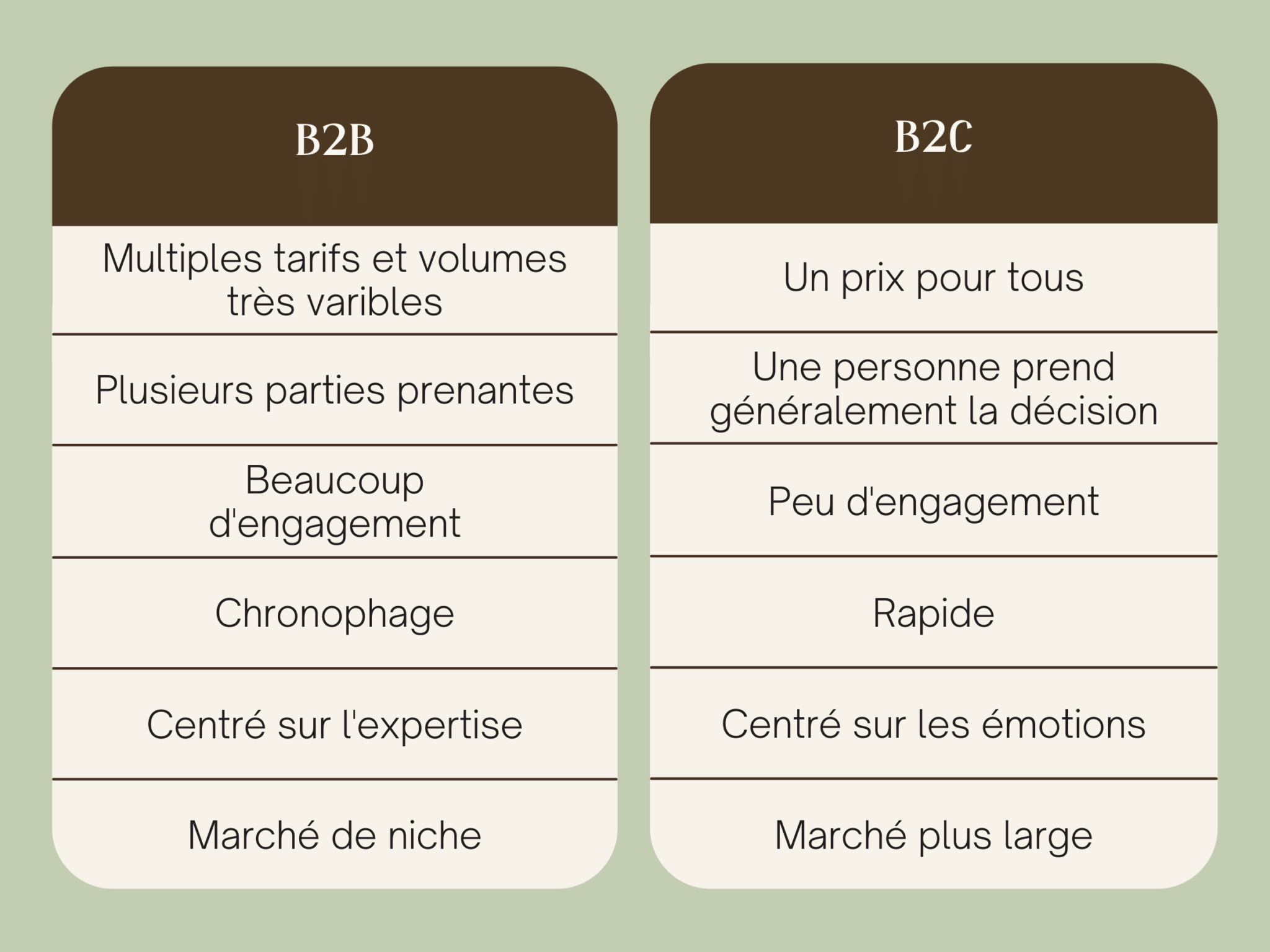 Difference between B2B and B2C (with definition & examples)