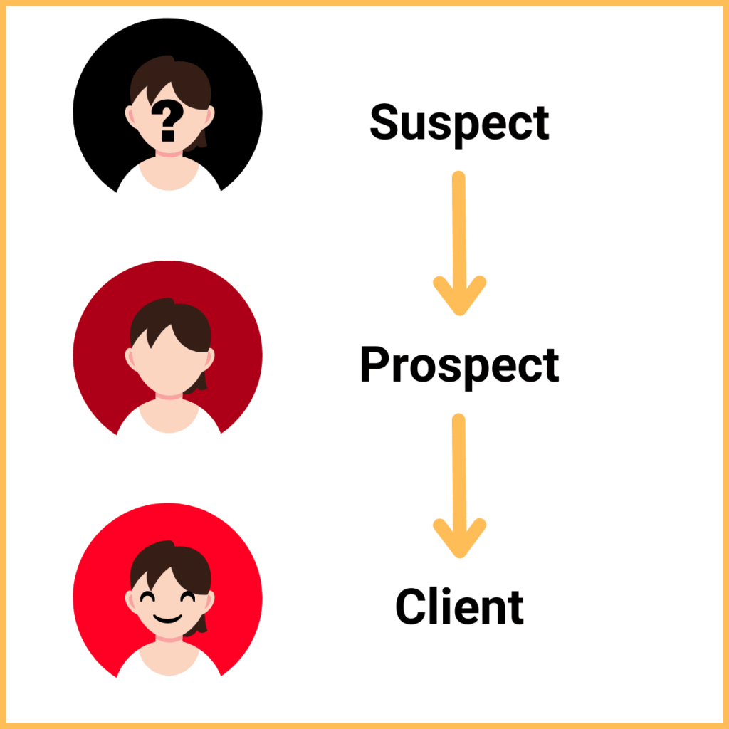 C’est quoi un client et comment les attirer