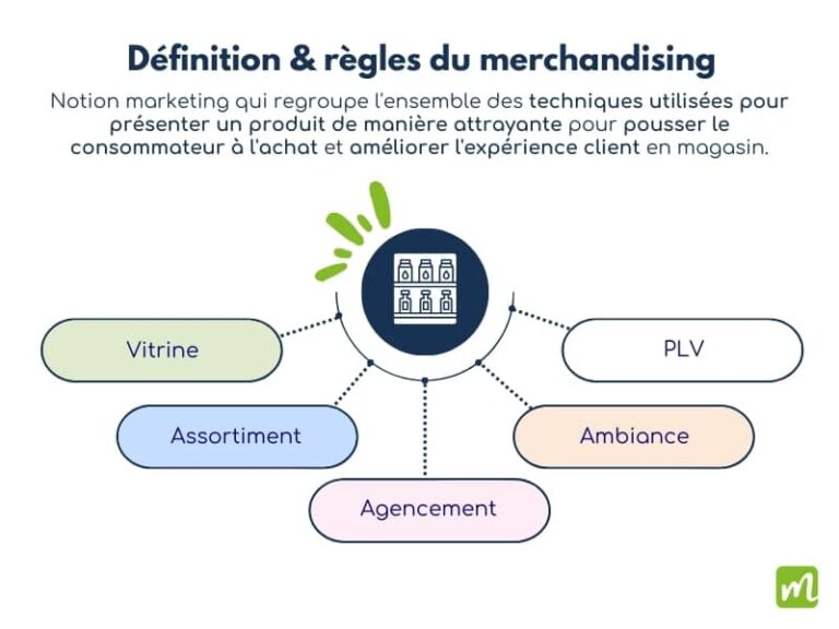 Merchandising définition : C'est quoi le merchandising