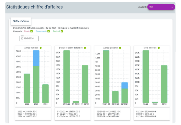 Outil de suivi de chiffre d'affaires pour les commerciaux