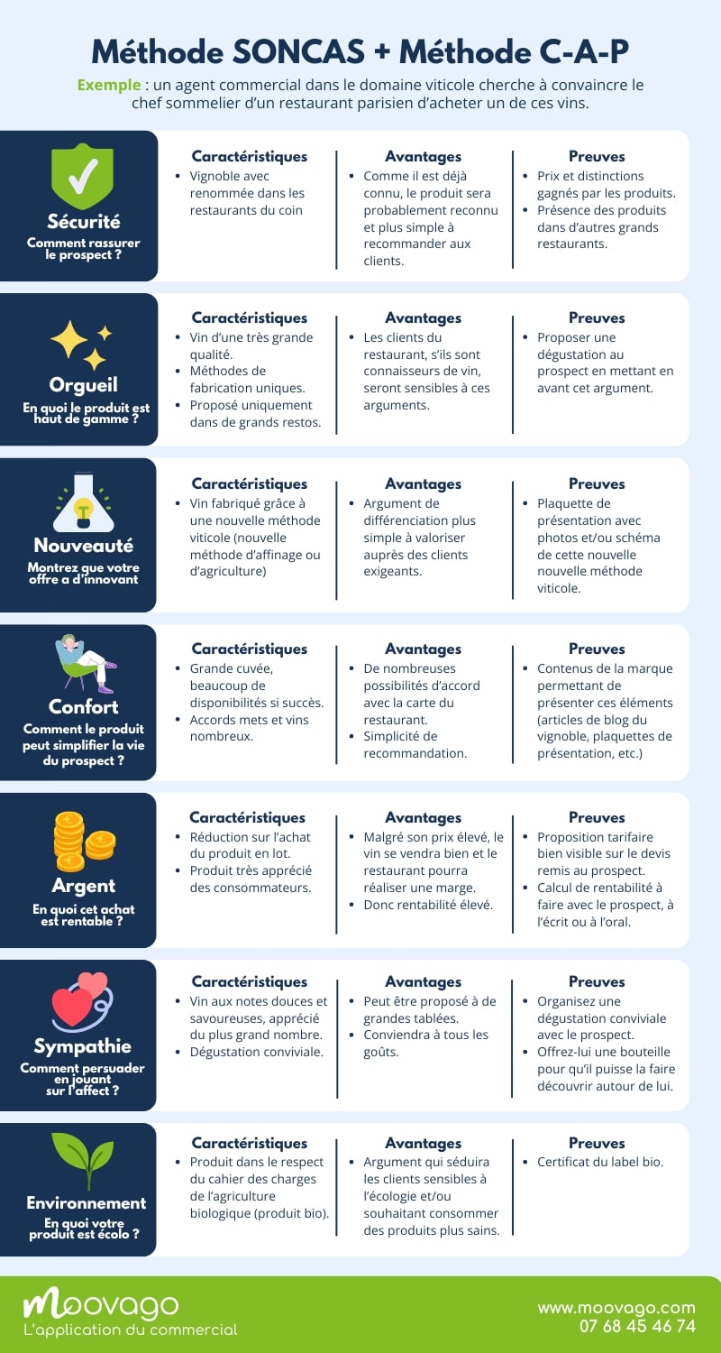 SONCAS : méthodes, définition, tableau + modèle GRATUIT