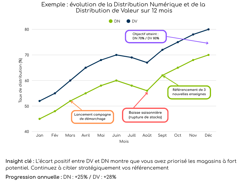 DN et DV : maîtriser la distribution numérique et de valeur